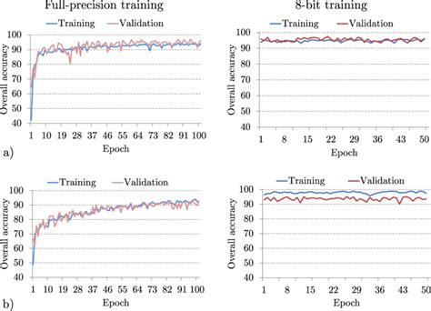 Example Overall Accuracy Obtained Over The Training And Validation Sets