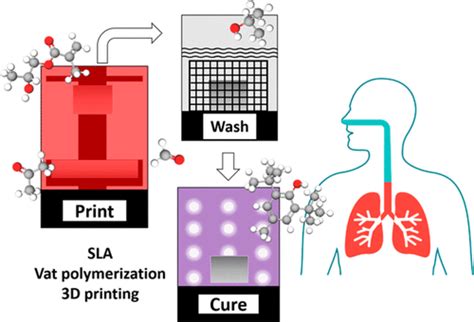 Emissions And Chemical Exposure Potentials From Stereolithography Vat