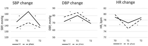 Temporal Fluctuations Of Cardiovascular Parameters After Int