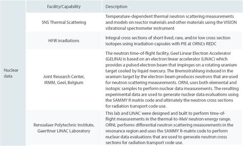 Nuclear Data Measurements Ornl