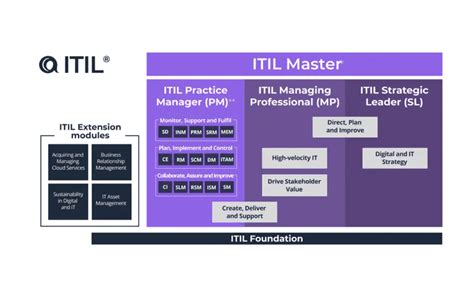 What Is An Itil Certification And Is It Worth It In 2025