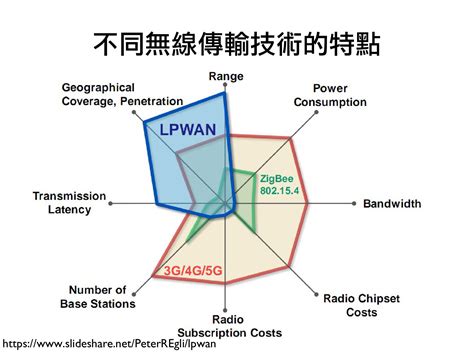 用 Raspberry Pi Lora 實做微型物聯網閘道器 Speaker Deck