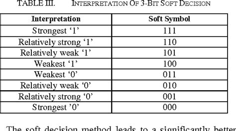 table iii from optimization of viterbi decoder parameters for wran