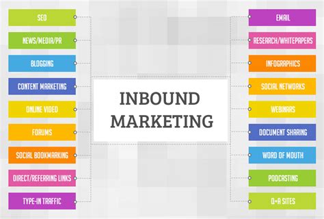6 Steps For A Flawless Inbound Marketing Strategy The Hubspot Way