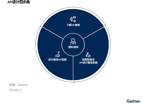 中国卓越api设计的四个步骤 电子创新网