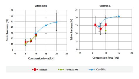 Development Of Minitablets Containing 10 Vitamin B2 And C Characterization And Tableting