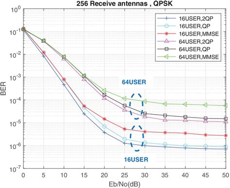The Ber Performance Comparison Of The Proposed Receivers And Existing