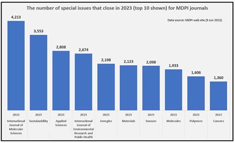 An Analysis Of The Number Of Special Issues From Mdpi Ethical Publishing