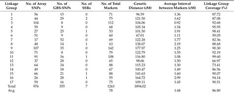 table 1 from qtl analysis and caps marker development linked with