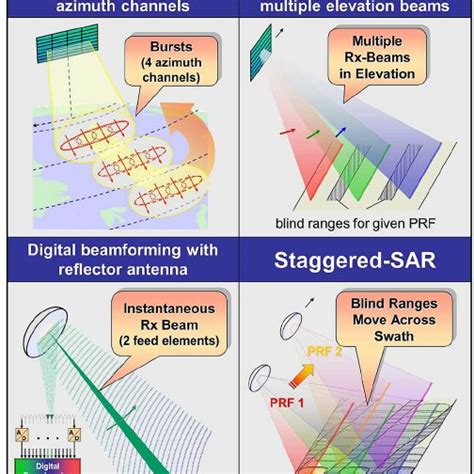 Pdf Staggered Sar High Resolution Wide Swath Imaging By Continuous