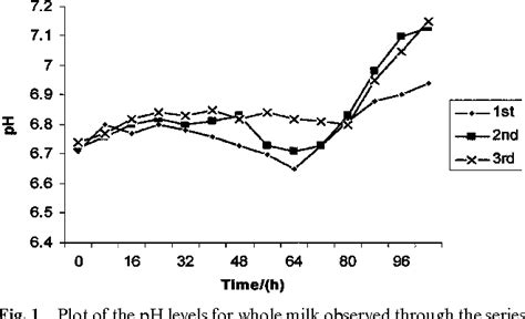 Figure 1 From Rapid And Quantitative Detection Of The Microbial Spoilage In Milk Using Fourier