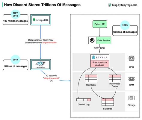 Alex Xu On Linkedin Systemdesign Coding Interviewtips 95 Comments