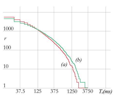 The Number Of Low Variability Periods N Exceeding The Length T0 For A