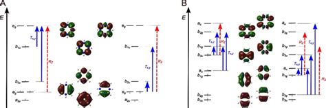 Frontier Orbital Energy Levels Of A 3 B4n4cot A And B 3 B4n4cot B Blue Download