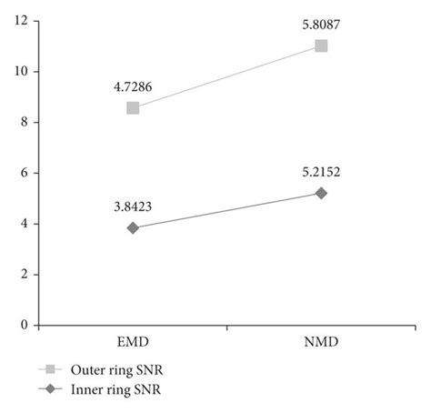 snr comparison chart after nmd and emd download scientific diagram