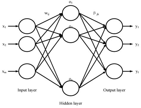 Extreme Learning Machine Elm Model Structure Download Scientific