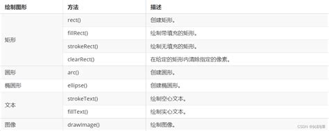 Html5 Canvas与svg：矢量绘图实战指南 Csdn博客