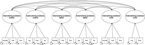 factor model of internalizing and externalizing problems for mothers