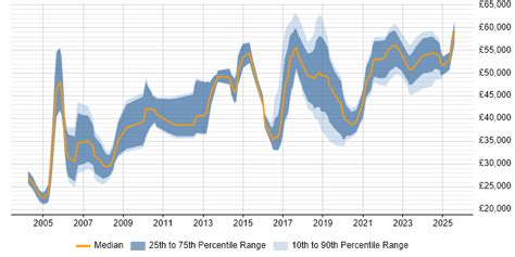 Statistical Modelling Jobs In Manchester Co Occurring Skills And Salary Benchmarking It Jobs Watch