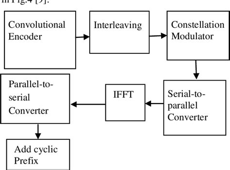 Figure 1 From Design And Development Of Ofdm Baseband Transceiver Using