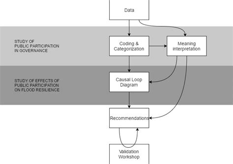 Data Analysis Flow Chart Source Own Compilation Download
