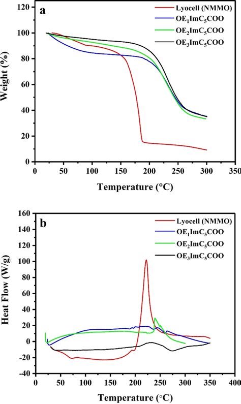 A Thermogravimetric Analysis And B Dsc Thermogram For 10 Ww