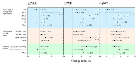Response Of Crop Yield Wp And Iwp To Subsurface Irrigation Under Download Scientific Diagram