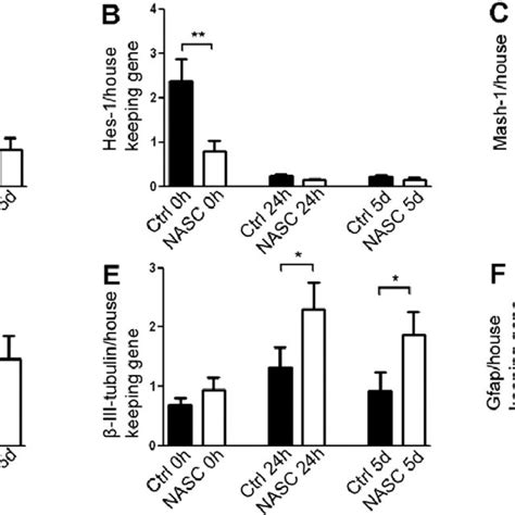 Gene Expression Is Affected In Npcs Isolated From Nasc Normalized Gene
