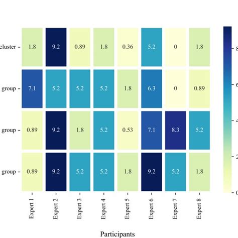 Consistency Ratios Of The Experts Who Completed The Pairwise Comparison
