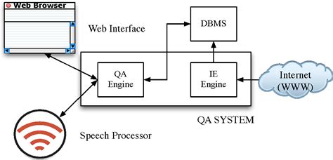 Figure 1 From A Practical Qa System In Restricted Domains Semantic Scholar