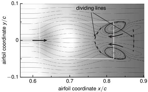 Surface Pressure Distribution And Streamlines In The Bump Region