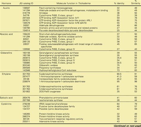 Trichoderma Atroviride Genes Putatively Involved In Phytohormone Download Table