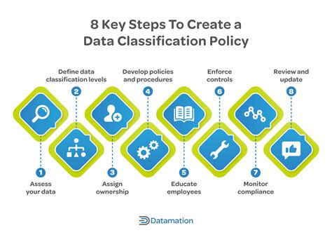 data classification policy ultimate guide template