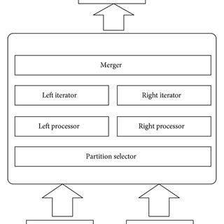 Data Flow For The Merge Module Download Scientific Diagram