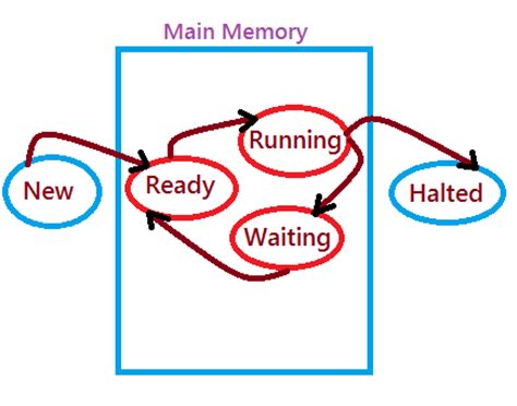 Java Javax Life Cycle States Of Thread In Java With Example Diagram Ppt Pdf