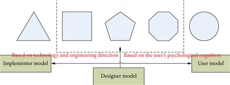 The Relationship Between Designer Model Implementer Model And User Model Download