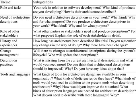 Interview Themes And Sub Themes Download Table