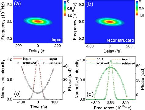 Figure 2 From Cross Correlation Frequency Resolved Optical Gating By Molecular Alignment For