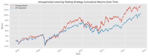 Comp7409 Clustering And Sentiment Analysis For Ml Driven Trading Strategies With Deep Learning