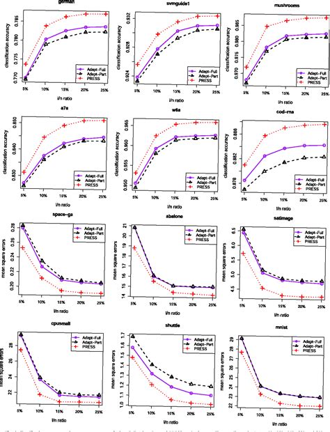Figure 1 From Predictive Nyström Method For Kernel Methods Semantic Scholar