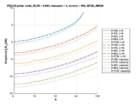 alternatives and detailed information of polar 3gpp matlab gitplanet