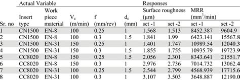 Design Matrix Of Experiments Download Table