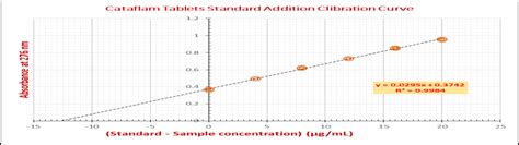 The Standard Addition Calibration Curve For Diclofenac Potassium Download Scientific Diagram
