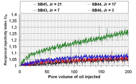Bis Reciprocal Injectivity Index Early Stage Fig 11 Droplet Size And