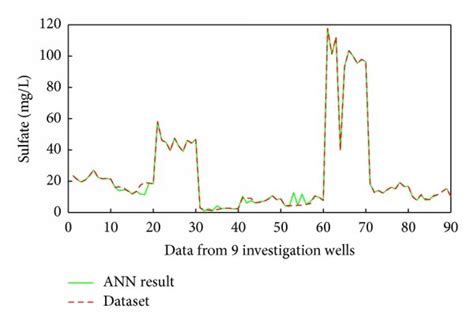 Comparison Of The Neural Network Predicted Sulfate Values To The