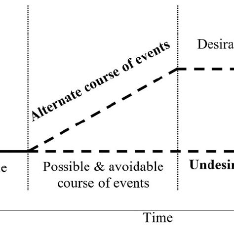 Schema Of Prototypical Meaning Of Apprehension Where The Bolded