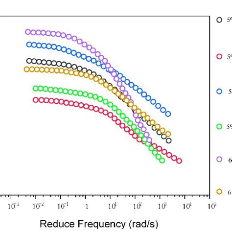 Histogram Of Dmt Modulus And Adhesion Data Distribution Of Modified
