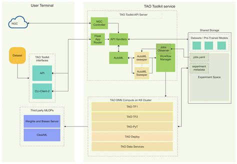 overview — tao toolkit api docs ea2 documentation