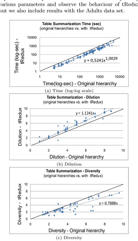 Table Summarization Results With And Without Tredux Overview First