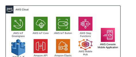 learning aws day by day — day 36 — aws services — at a glance — part 2